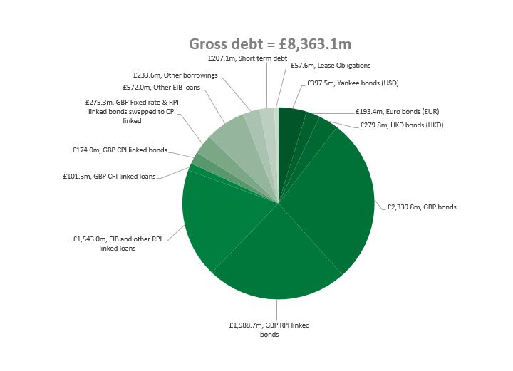 United Utilities - Long term public debt issues