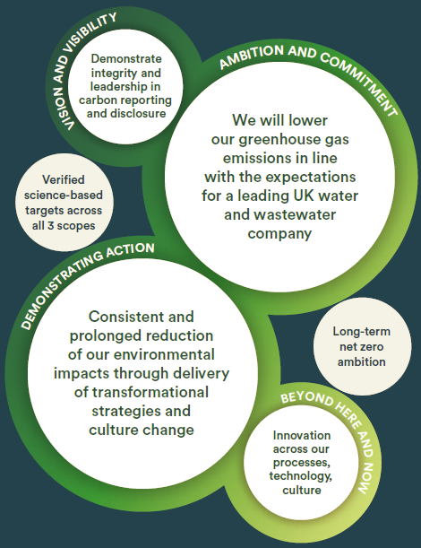 United Utilities - Climate change mitigation