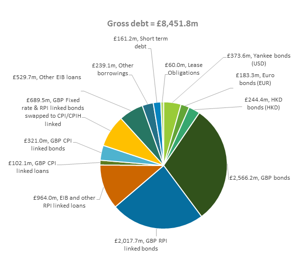 United Utilities - Long term public debt issues