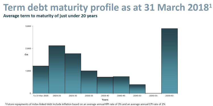 United Utilities - Long term public debt issues